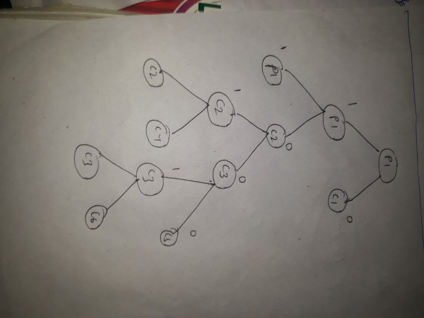 Operating System: fork() using Tree structure