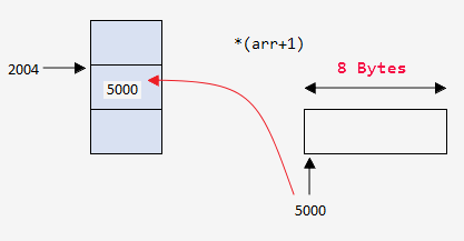 Programming in C: Dynamic declaration of 2D array