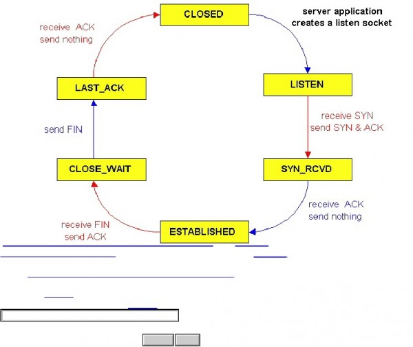 GATE CSE 2012 | Question: 22 - GATE Overflow for GATE CSE