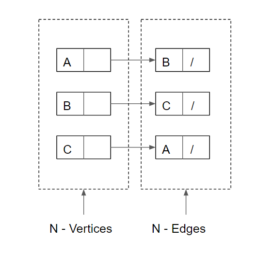 Algorithms: We are given a directed graph, represented as an adjacency list, in which each ...