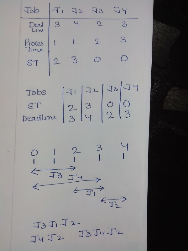 Algorithms Job Sequencing Problem Greedy Algorithm 7370