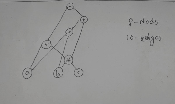 Compiler Design: Directed acyclic graph