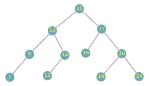 DS: GATE CSE 1988 | Question: 7iii