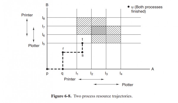 Operating System: Andrew S. Tanenbaum (OS) Edition 4 Exercise 6 ...