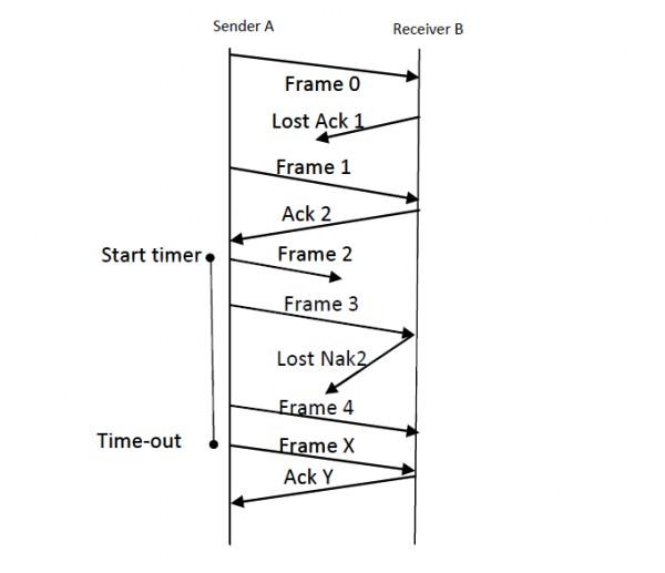 Computer Networks: Two stations 'A' and 'B' are connected via a point ...