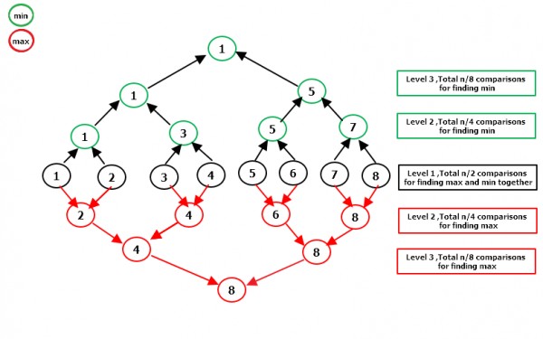 Algorithms: GATE CSE 2014 Set 1 | Question: 39