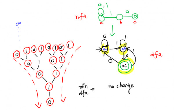 Theory of Computation: GATE CSE 2015 Set 2 | Question: 53