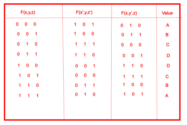 Digital Logic: No. of Boolean Function
