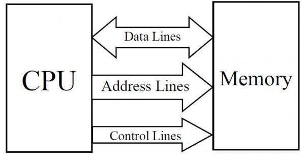 CO and Architecture: Internal organization of memory chip.