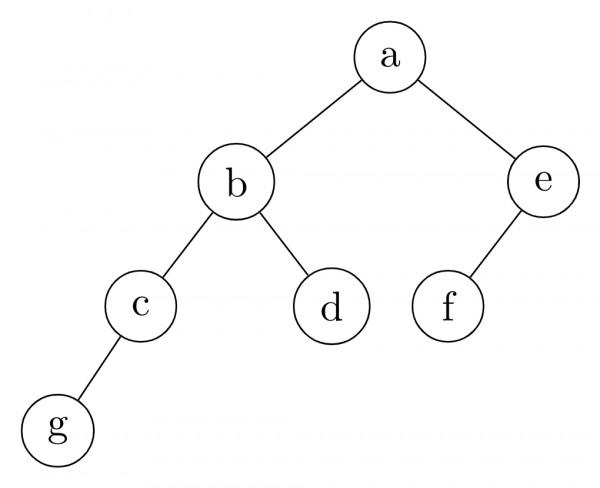 DS: GATE CSE 1996 | Question: 1.14