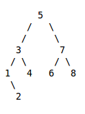 Data Structures: GATE CSE 1997 | Question: 4.5