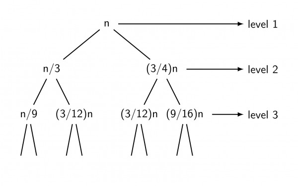 Algorithms: TIFR CSE 2014 | Part B | Question: 11
