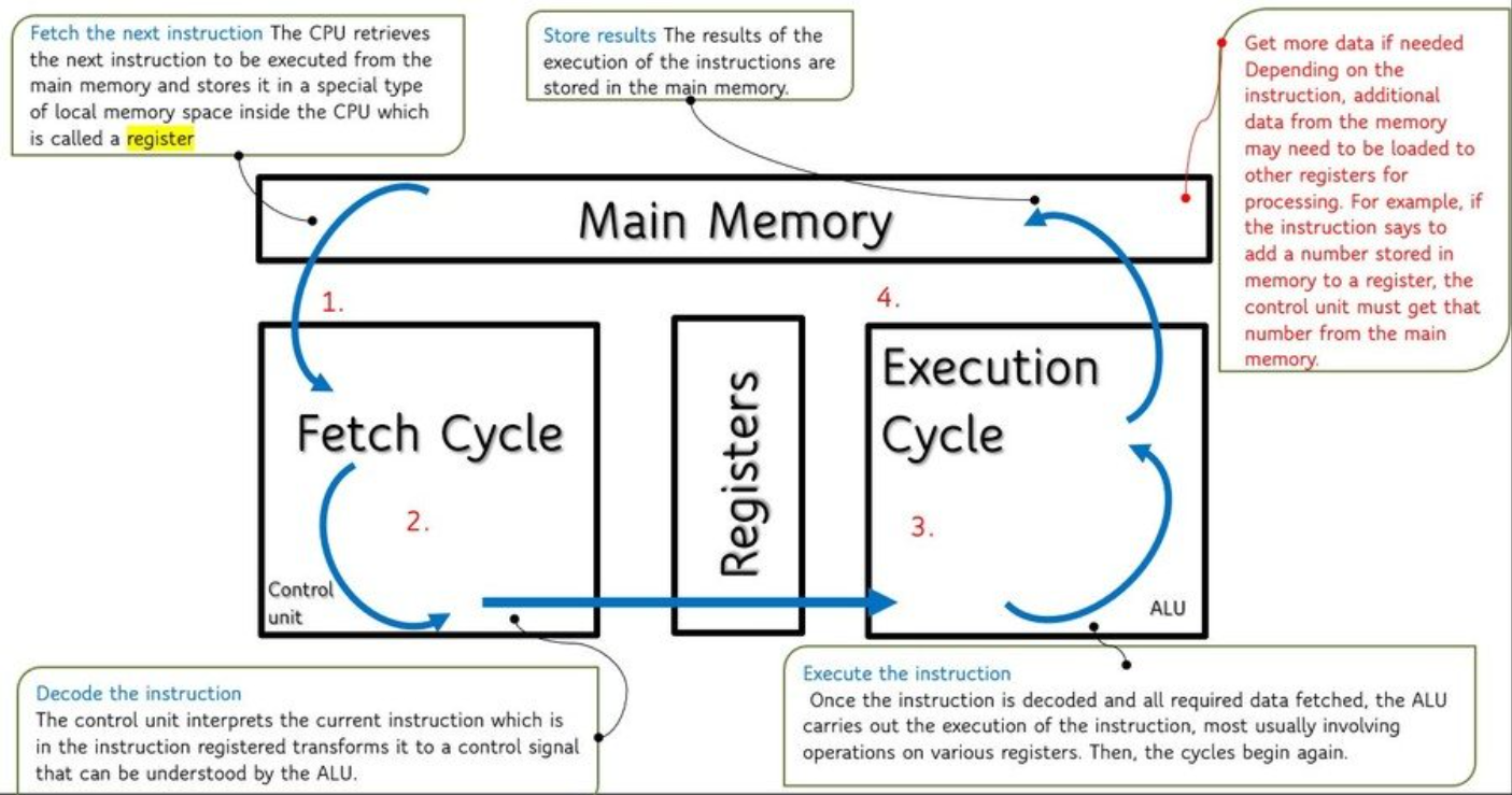 CO and Architecture: CO and Arcitecture | RISC | Instruction pipelining