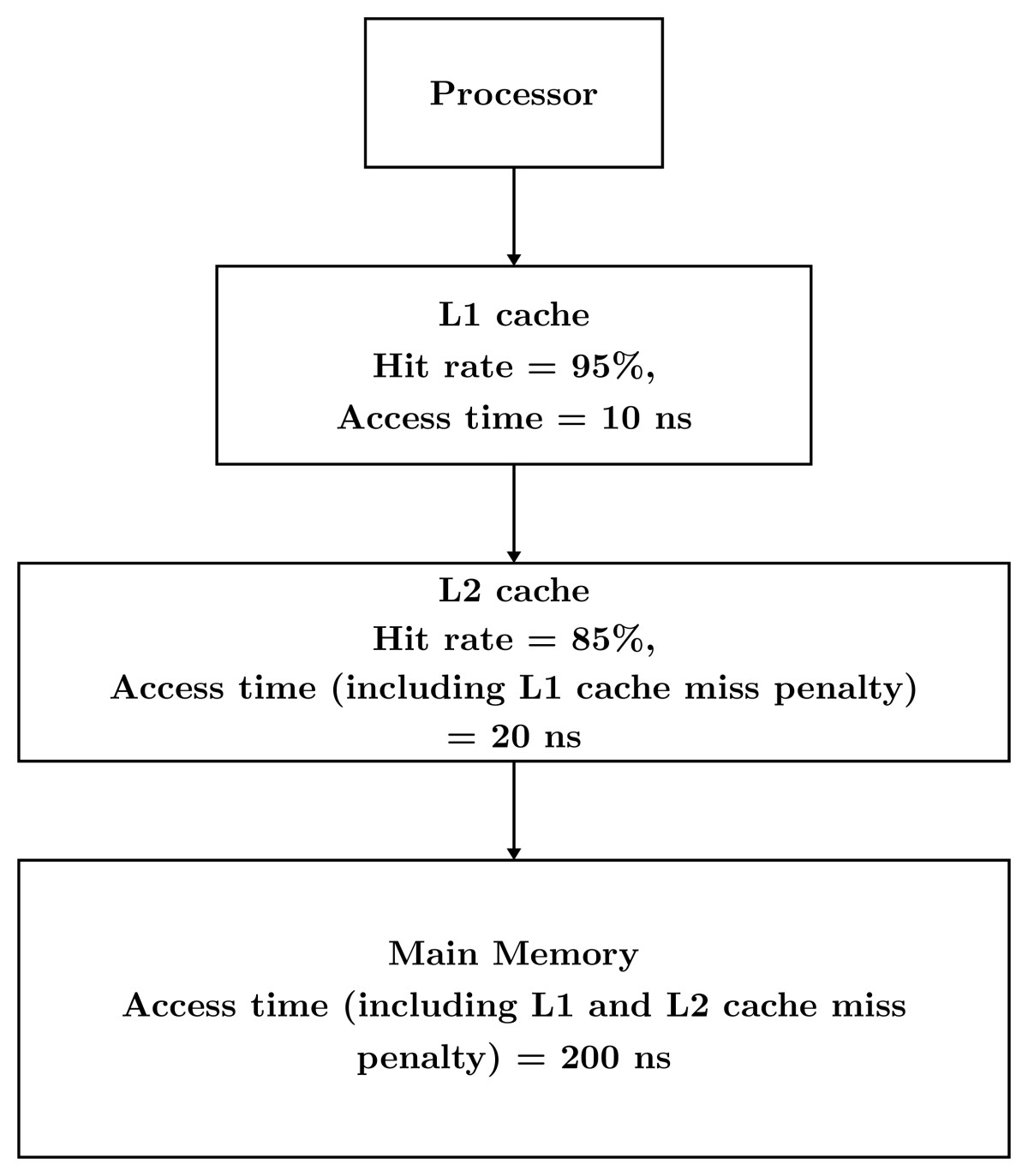 CO & Architecture: GATE CSE 2025 | Set 1 | Question: 43