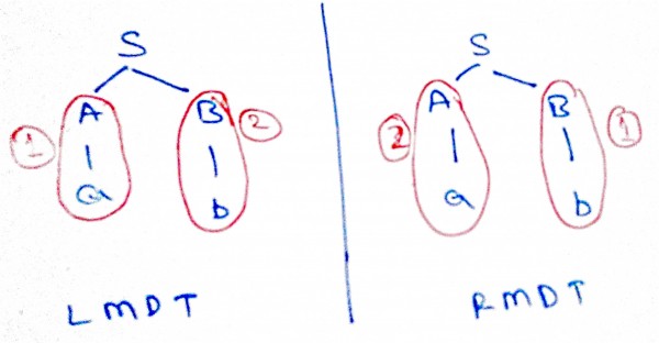 Compiler Design: GATE CSE 2001 | Question: 1.18