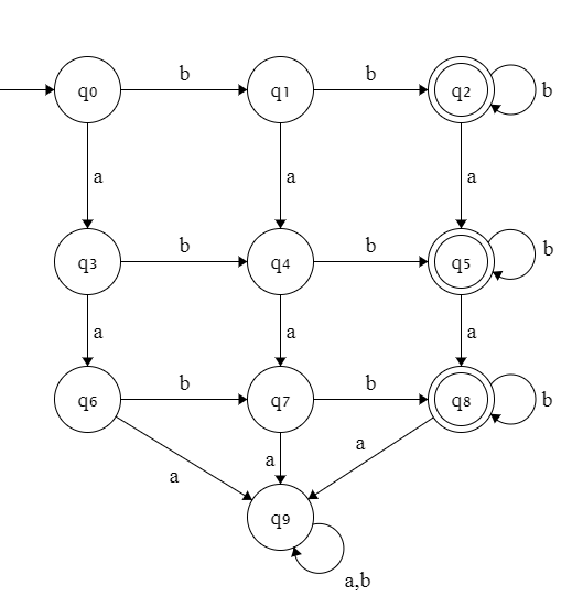 Theory Of Computation Minimized Dfa