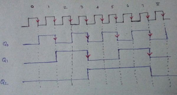 Digital Logic: MadeEasy CBT 2017: Digital Logic - Digital Counter