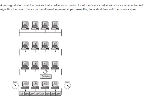 Computer Networks: Jamming Signal