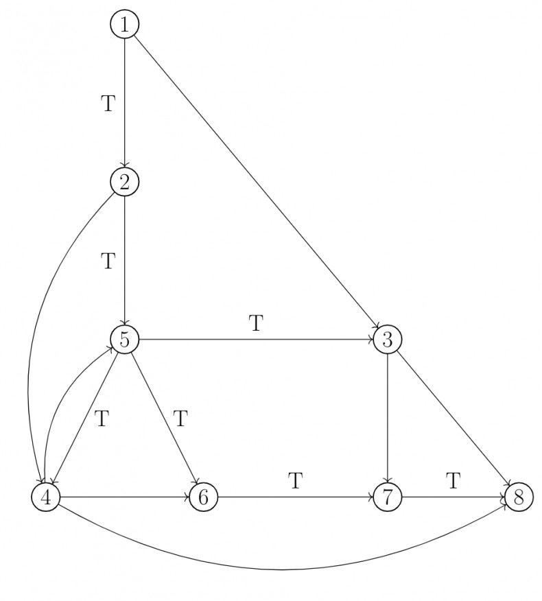 Algorithms: GATE CSE 1989 | Question: 4-vii