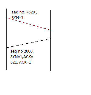 Computer Networks: SYN and ACK bit