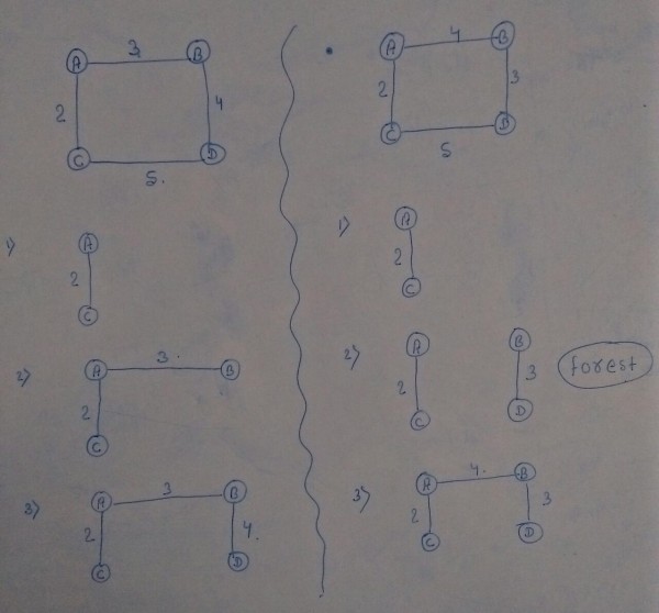 Algorithms Minimum Spanning Tree Problem 2410