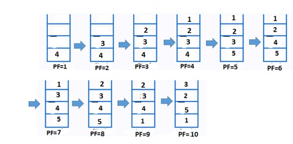 Operating System: UGC NET CSE | June 2012 | Part 2 | Question: 33