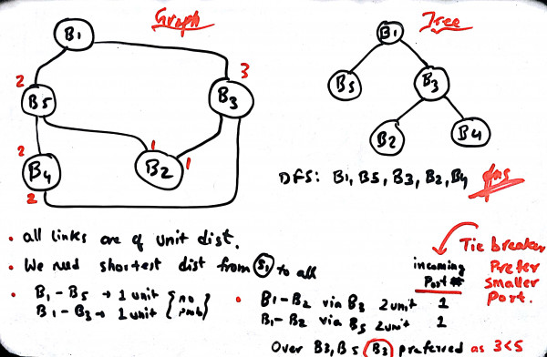 Computer Networks: GATE CSE 2006 | Question: 82