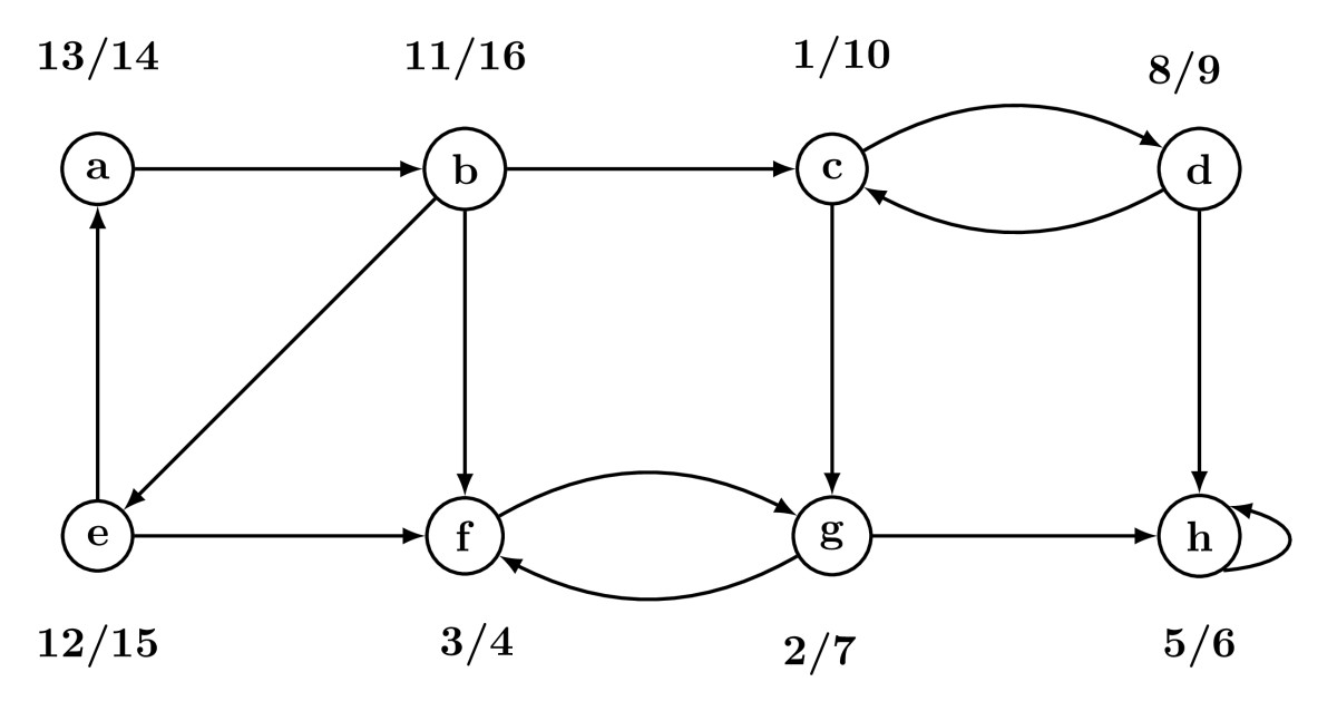 Algorithms: UGC NET CSE | December 2015 | Part 2 | Question: 36