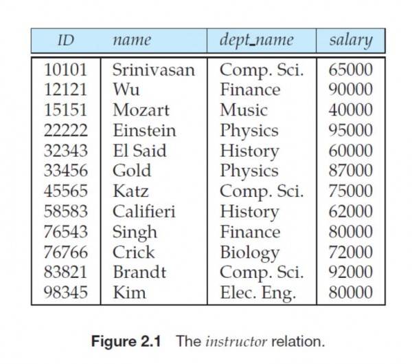 Databases: DBMS Korth Edition 6 Exercise 2 Question 4 (Page No. 53)