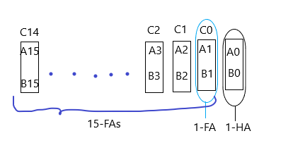 Digital Logic: GATE CSE 1999 | Question: 2.16