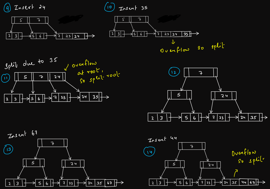 Databases: Construct a B+ tree to insert the following number(order of the tree is 3) 3, 2, 5, 7 ...