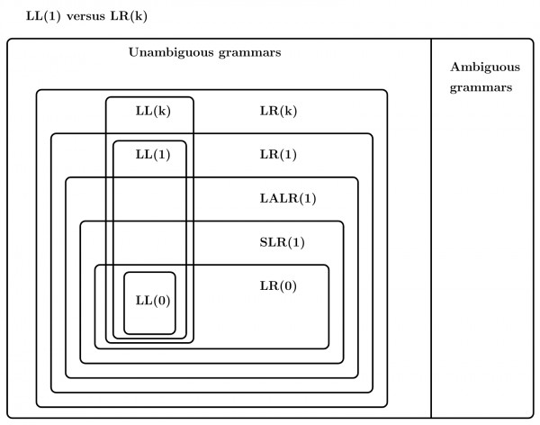 Compiler Design: GATE CSE 2021 Set 1 | Question: 5