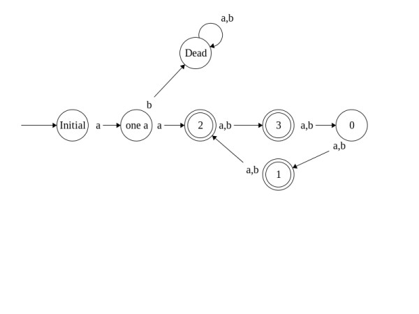 Theory of Computation: Please post the DFA for the language.