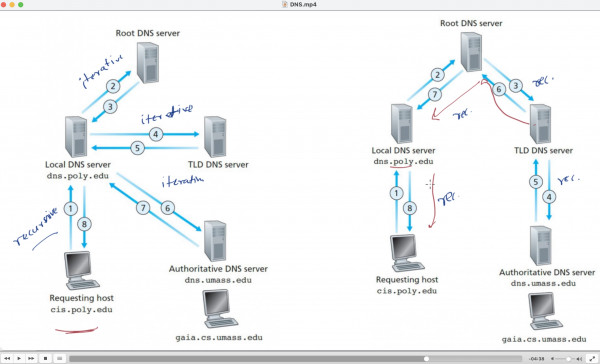 Computer Networks: GATE CSE 2022 | Question: 25