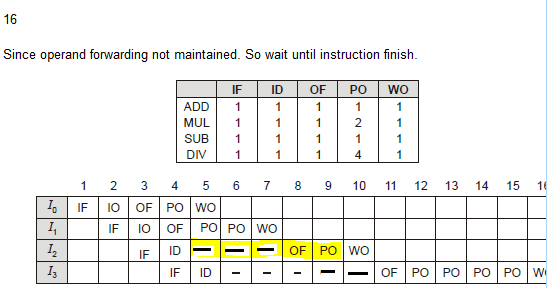 Pipeline problem - GATE Overflow for GATE CSE