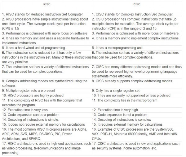 List of useful tables for Gate Computer Science - GATE Overflow for ...