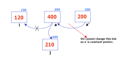 Programming in C: const pointer