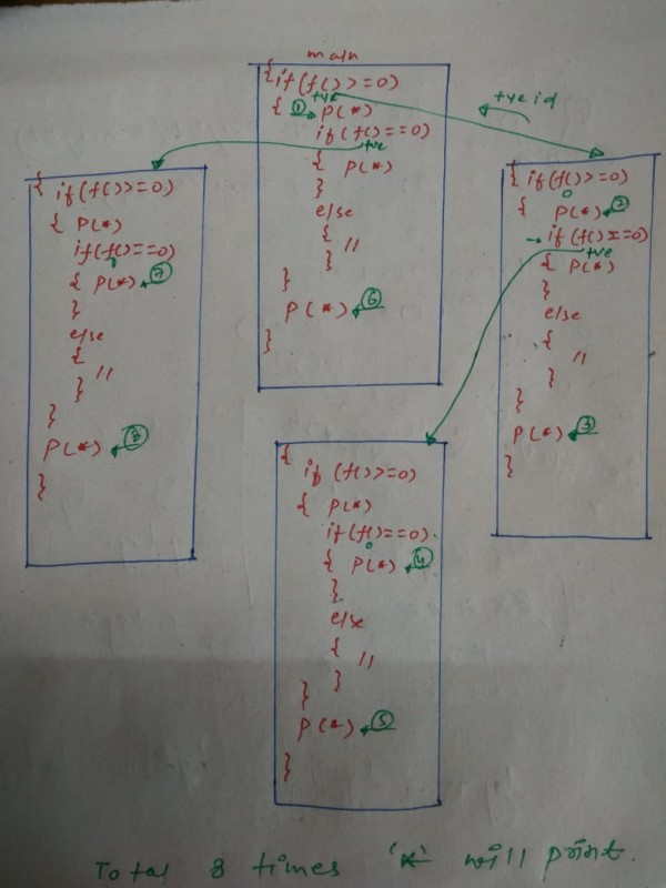 Operating System: Fork (ACE)