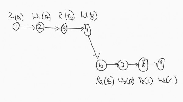self doubt(conflict serializable) - GATE Overflow