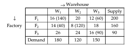 Optimization: UGC NET CSE | Junet 2015 | Part 3 | Question: 68