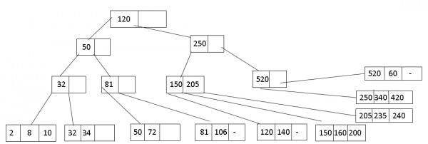 Databases: GATE CSE 1989 | Question: 12a