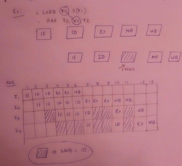 CO & Architecture: Pipeline Stall