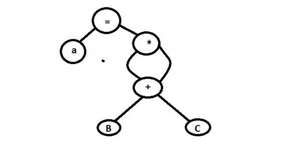 Compiler Design: A directed acyclic graph represents one form of ...