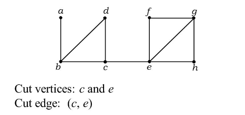 Graph Theory: Graph Theory Problem-Test Series