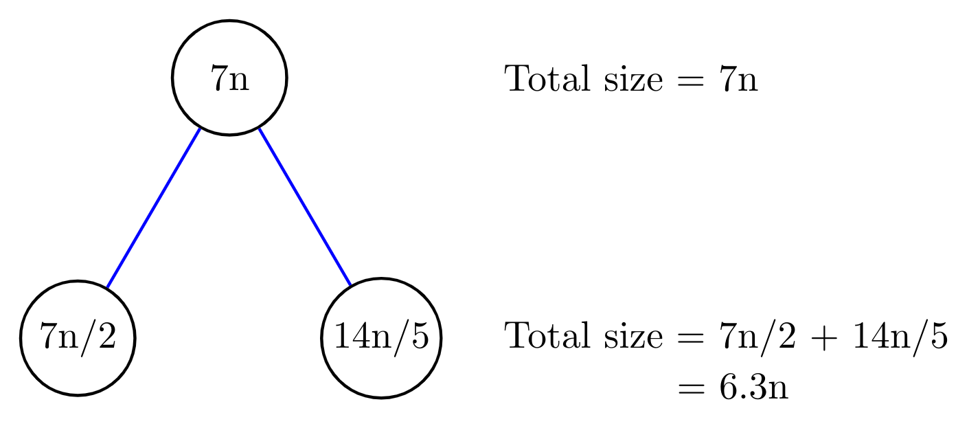 Algorithms: GATE CSE 2021 Set 1 | Question: 30