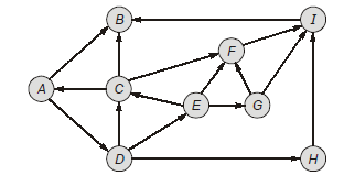 Algorithms: DFS Traversal