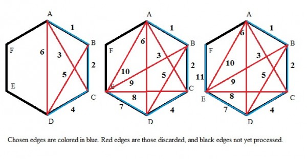 Algorithms: Minimum spanning tree