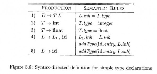 Compiler Design: Ullman (Compiler Design) Edition 2 Exercise 5.2 ...
