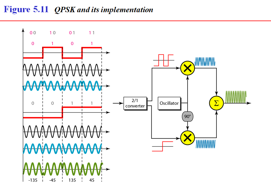 Computer Networks Qpsk Implementation With Bpsk 
