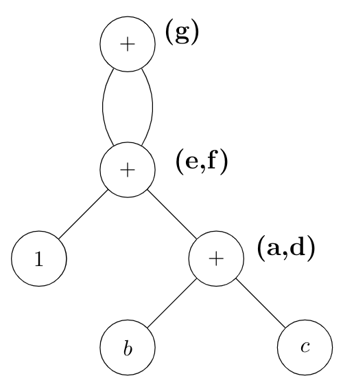 Compiler Design Gate Cse 2021 Set 1 Question 50